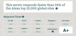 A2 Hosting Review : 25 Advantages and Facts That Nobody Told You ...