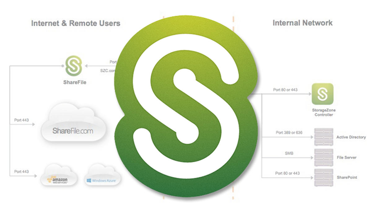 Sharing Your Photos And Videos Using Cloud Services - 2020 Guide ...